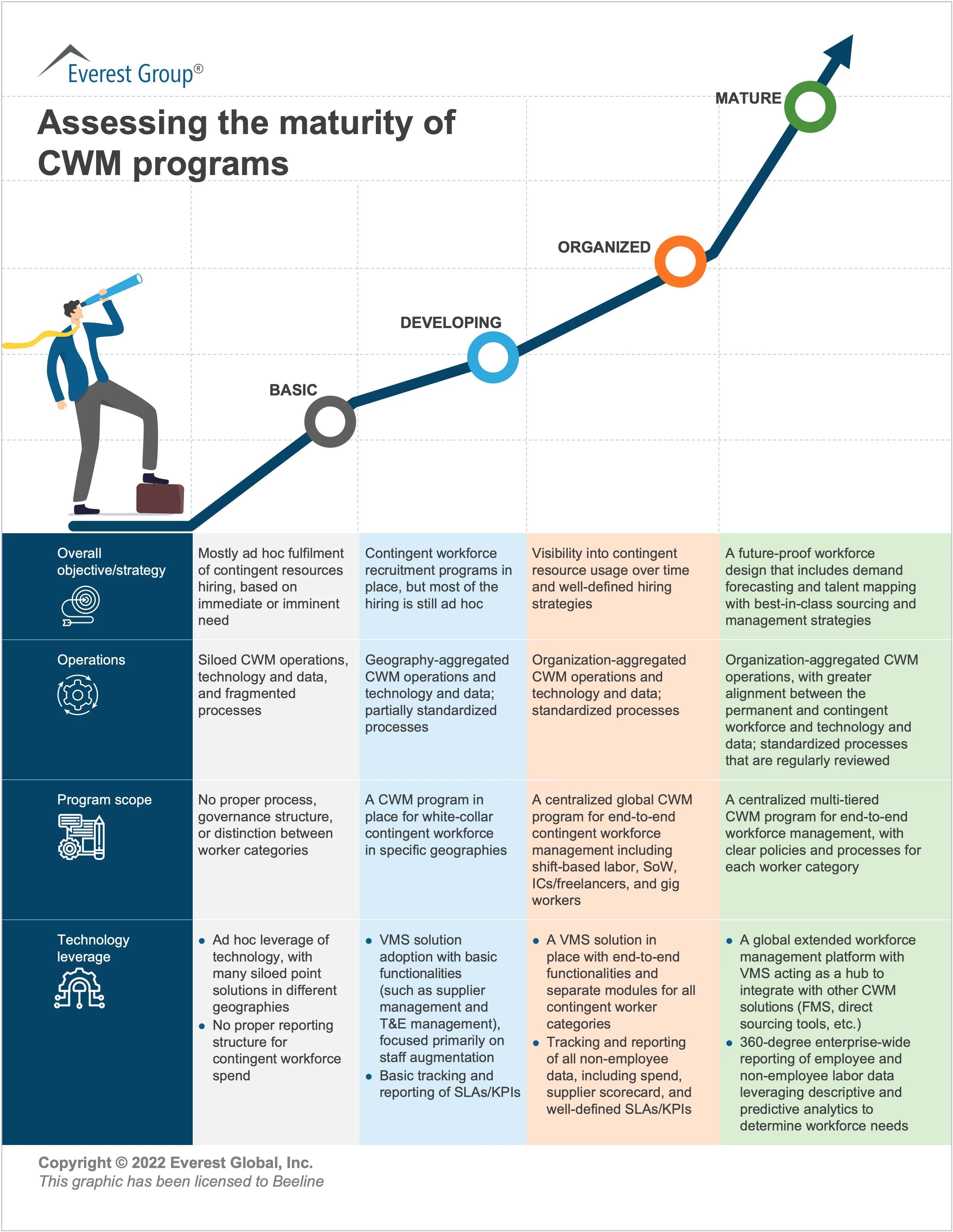 Assessing the maturity of CWM programs | Beeline